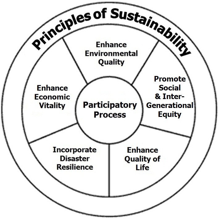 Sustainable Development Principles Cwmaman Community - vrogue.co Sustainable Development Principles Cwmaman Community - vrogue.co